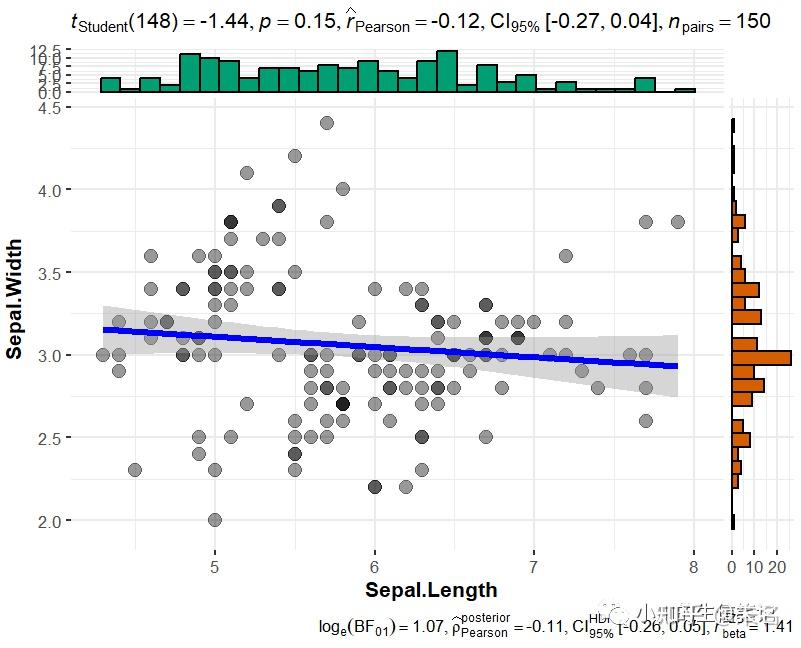 适合初学者的绘图统计工具！！！ggstatsplotR包:最简洁的代码绘制精美科研图（1） - 知乎