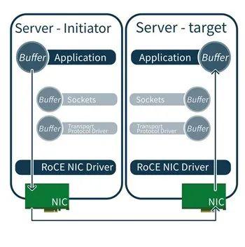 用RoCEv2协议打破GigE Vision速度天花板 - 知乎