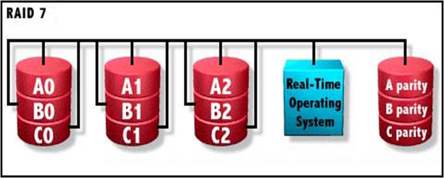简说RAID：RAID2、RAID4、RAID6、RAID7 - 知乎