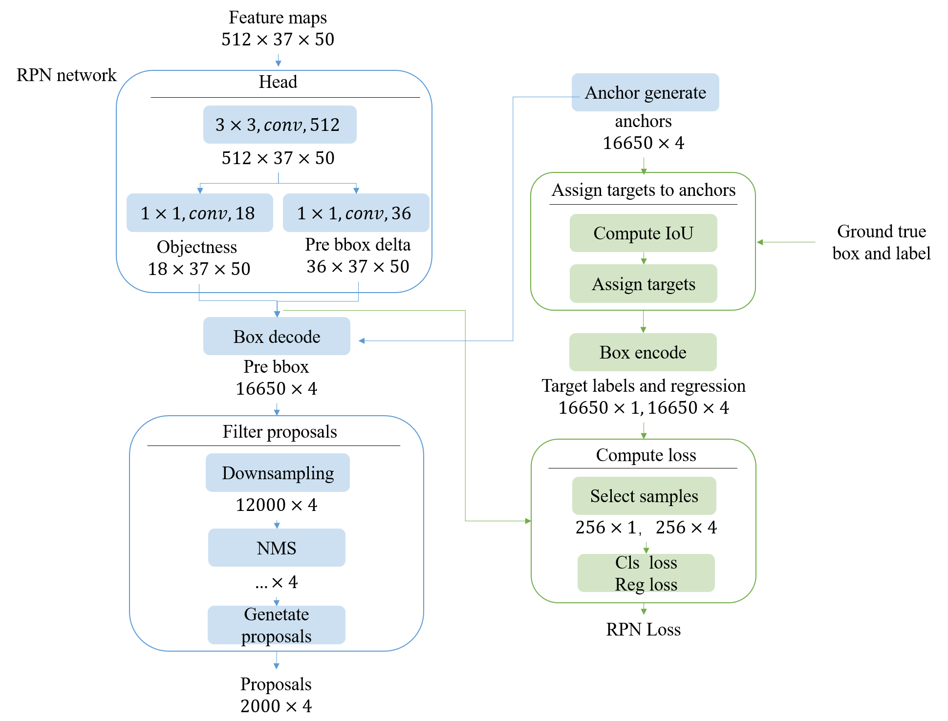 Faster RCNN 实现思路详解 - 知乎