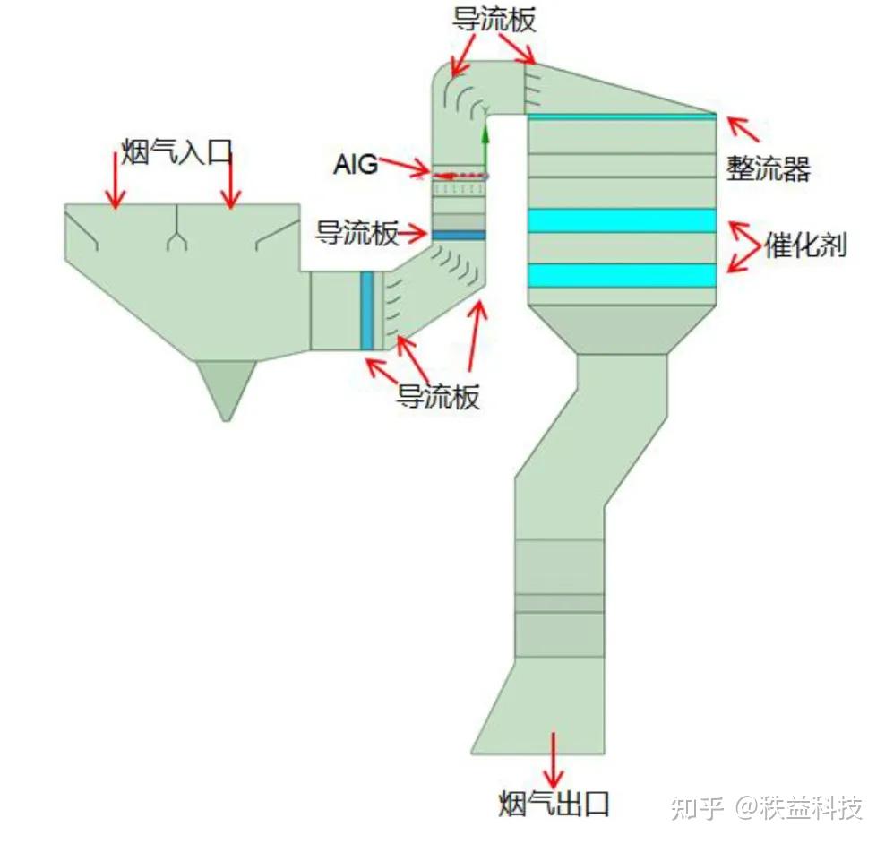 DIMAXER | 多孔介质流动仿真: 工业级SCR系统烟气脱硝流动的全尺度、高精度模拟 - 知乎