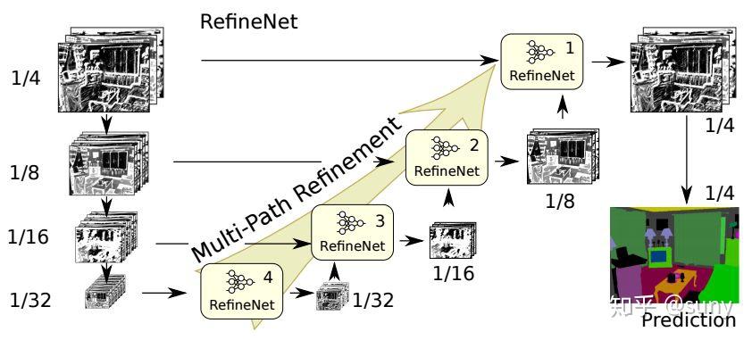 一文概览主要语义分割网络：FCN,SegNet,U-Net... - 知乎