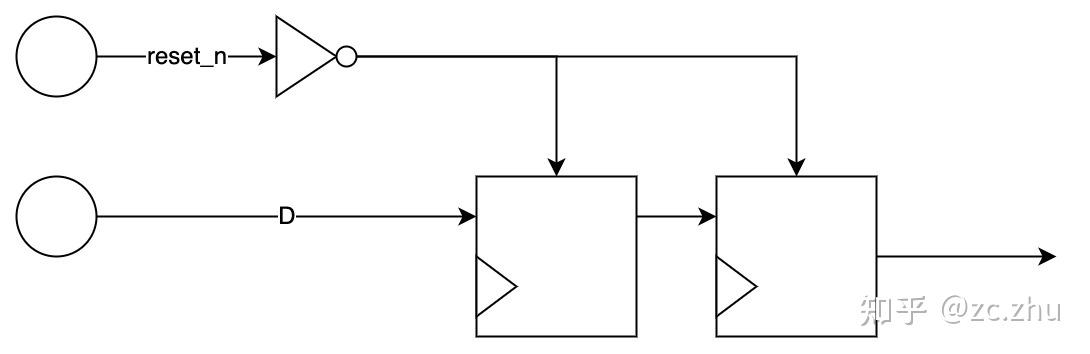搞鬼！Reset信号中的Invertor逻辑 - 知乎