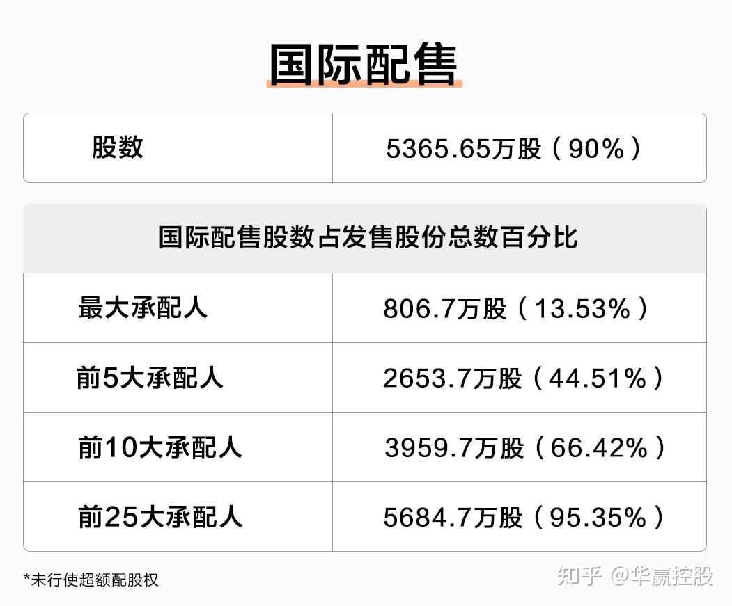 九方财富（09636）以17元定价 超购近2 6倍中签率100 知乎