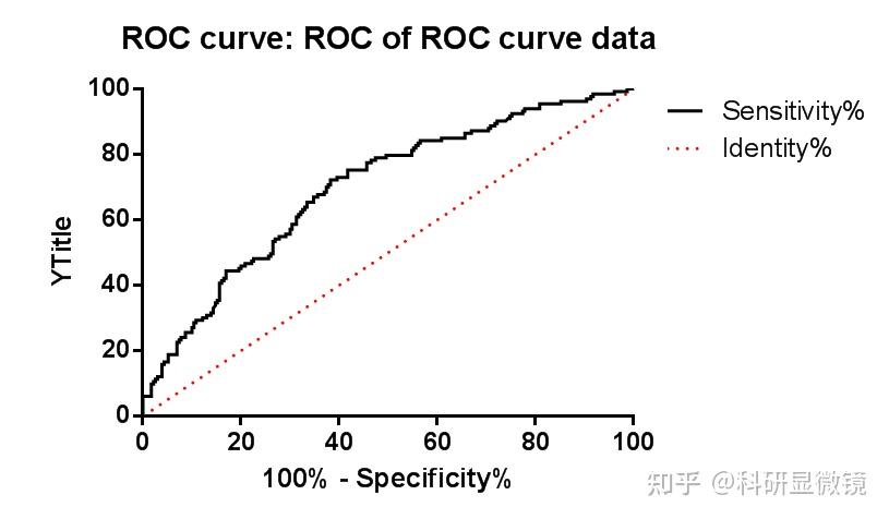不只SPSS，GraphPad也可以做ROC曲线！ - 知乎