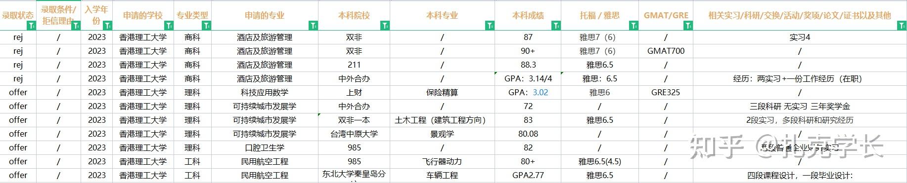 2023fall香港理工大学录取案例（offer/rej）汇总（250条+） - 知乎