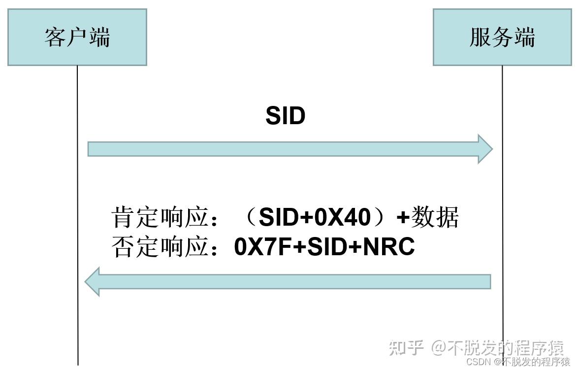 详解UDS CAN诊断：什么是UDS（ISO 14229）诊断？ - 知乎