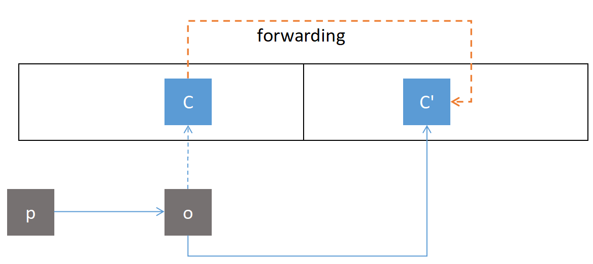 Copy GC(5): Parallel GC（下） - 知乎