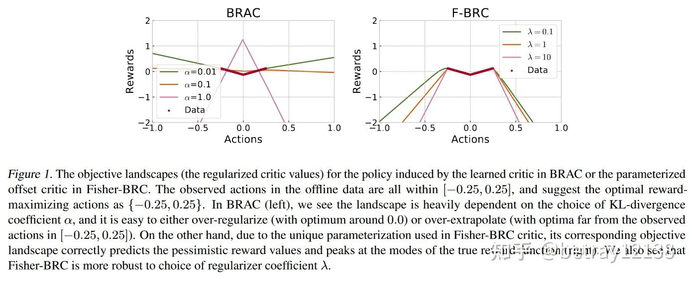 Fisher-BRC: Offline Reinforcement Learning with Fisher Divergence Critic Regularization - 知乎