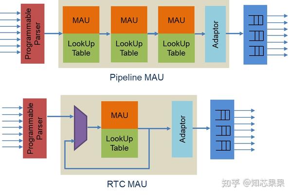 深入理解可编程网络处理器之MAU：由来以及架构简介 - 知乎