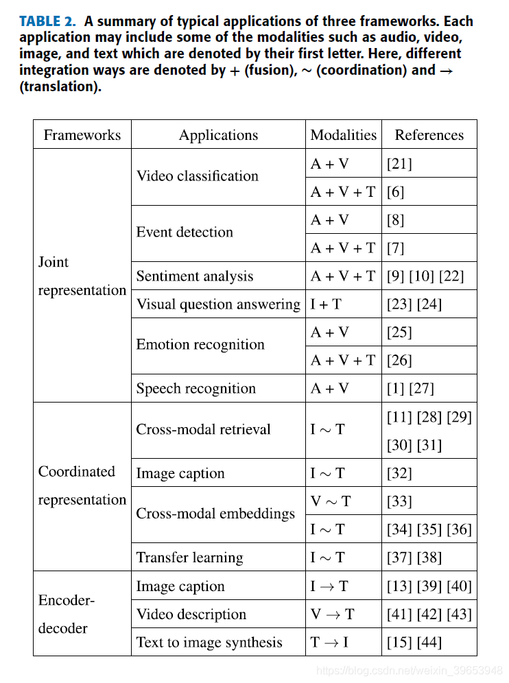 Deep Multimodal Representation Learning: A Survey - 知乎