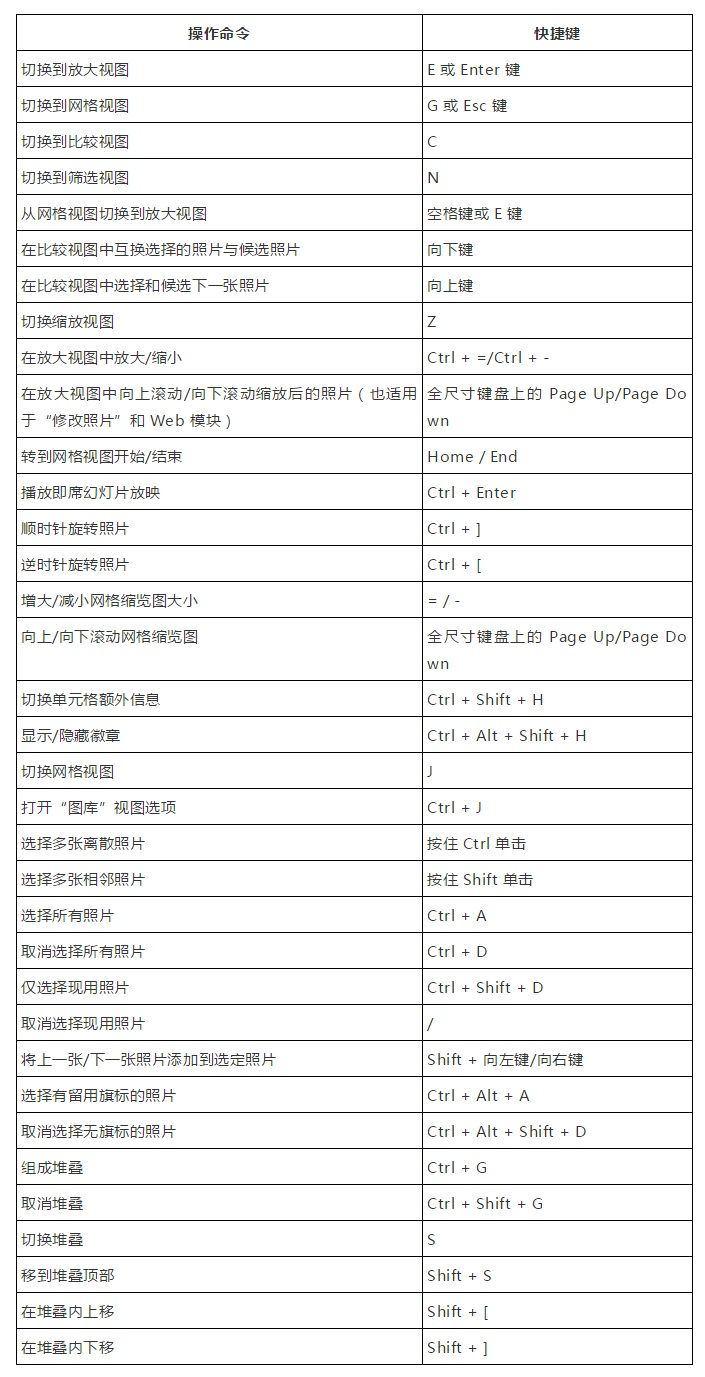 Lightroom（LR）快捷键大全2019版 - 知乎