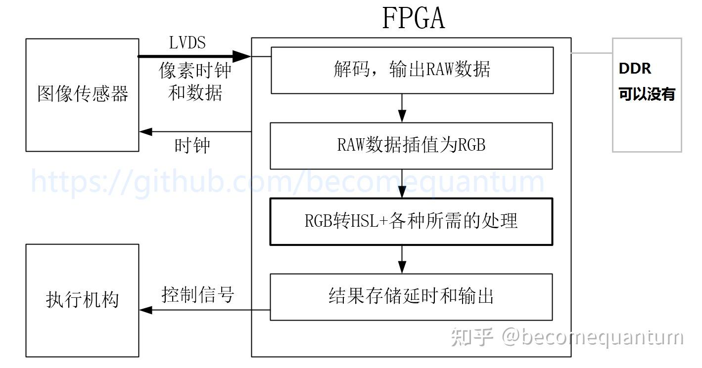 FPGA图像处理的一些基础知识，FPGA是如何实现最高实时性的？相比于GPU的优势在哪？ - 知乎