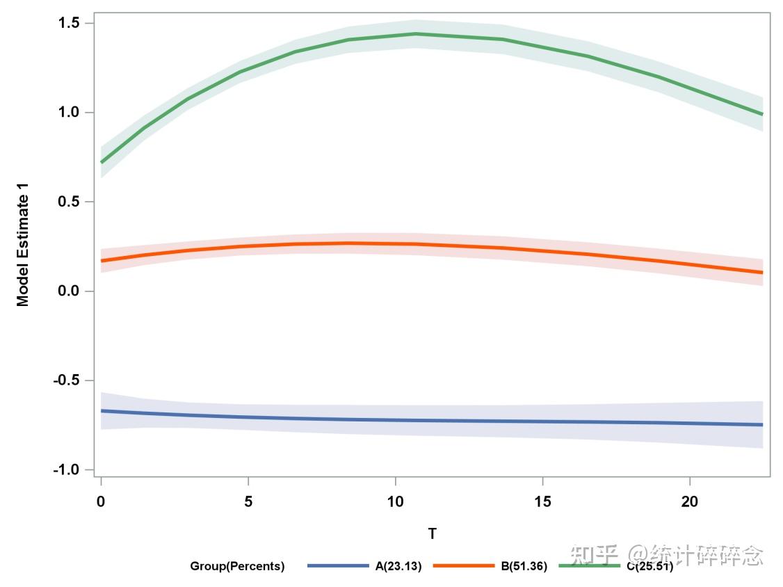 组轨迹模型(GBTM)拟合、评价与正式结果报告 - 知乎