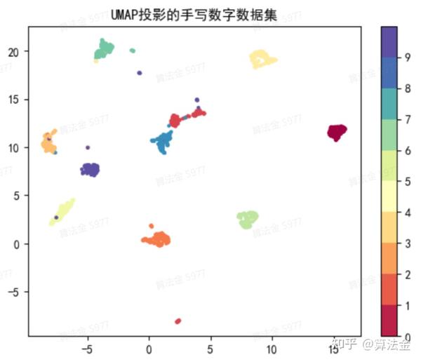 Umap，一个超强的 python 库 - 知乎