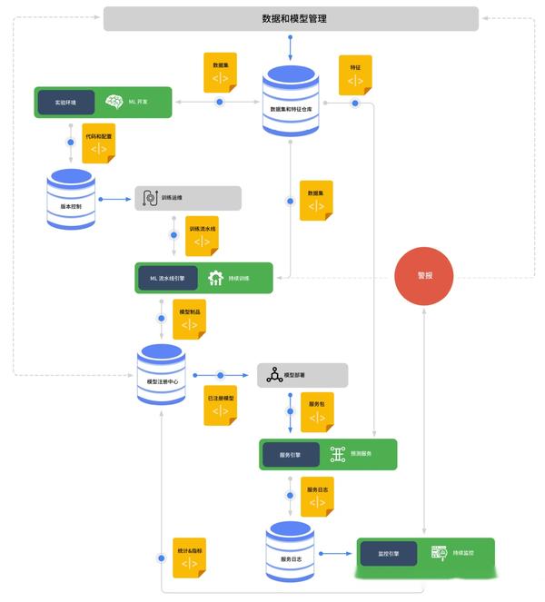谷歌 MLOps 实践者指南：机器学习的持续交付和自动化框架 - 知乎