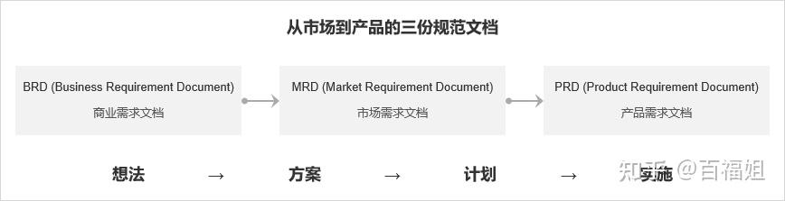 BRD/MRD/PRD之间的区别与联系都有哪些？ - 知乎