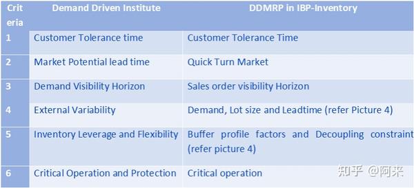 SAP IBP-第12篇-DDMRP - 知乎