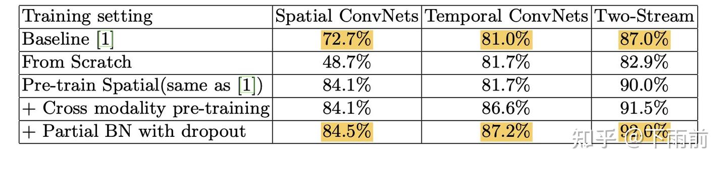 Temporal Segment Networks（TSN网络） - 知乎