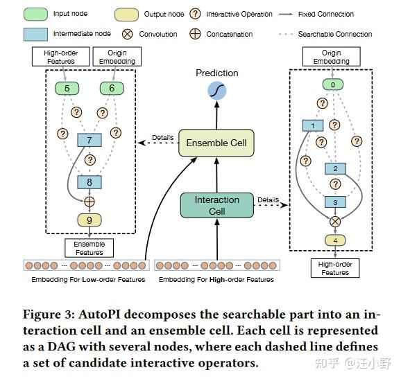 推荐系统与深度学习（22）将网络结构搜索应用于点击率预测(CTR)模型的研究汇总分析 - 知乎