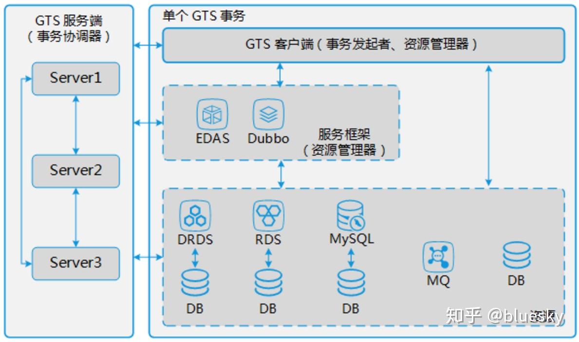GTS的原理、架构与特点 - 知乎