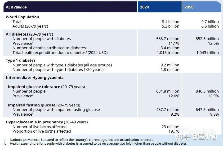 重磅！IDF 2025全球糖尿病地图（第11版）发布! (多图表+超详细数据) - 知乎