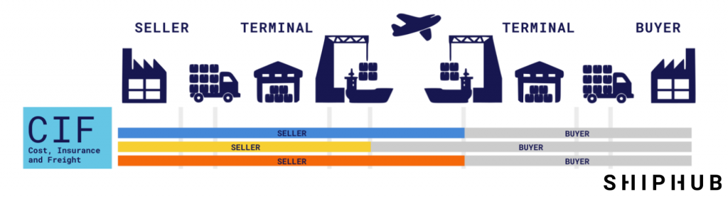 CIF国际贸易术语详细解析 - 知乎