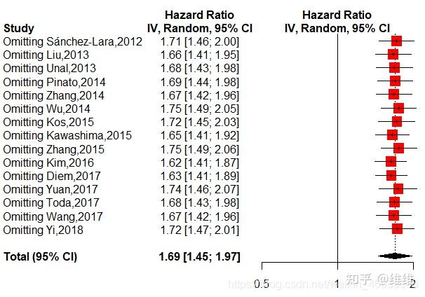 R语言meta包的预后meta分析复现 - 知乎