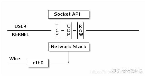 虚拟化技术 — Linux Kernel 虚拟化网络设备 - 知乎