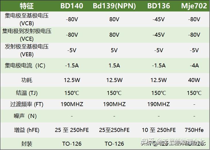 BD140三极管用什么来代替？一文帮你总结，轻松搞定选型替换 - 知乎