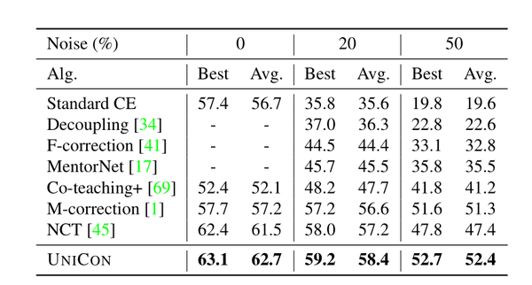 Combating Label Noise Through Uniform Selection and Contrastive Learning 通过统一选择和对比学习来对抗标签噪声 - 知乎
