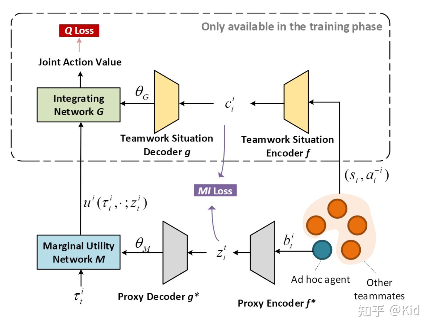 [论文浅读-ICLR22]ONLINE AD HOC TEAMWORK UNDERPARTIAL OBSERVABILITY - 知乎