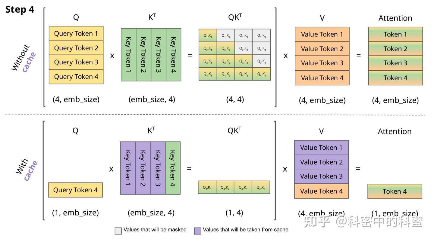 KV cache 缓存与量化：加速大型语言模型推理的关键技术 - 知乎