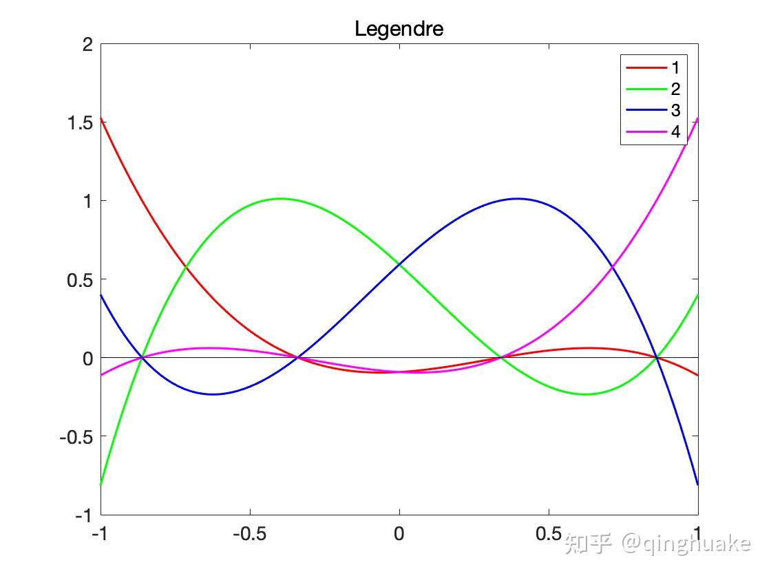 【Matlab】数值积分-Gauss quadrature - 知乎