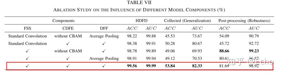 文献阅读：FCD-Net: 学习检测多类型同源深度伪造人脸图像 - 知乎