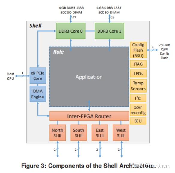 FPGA虚拟化技术的一些记录 - 知乎