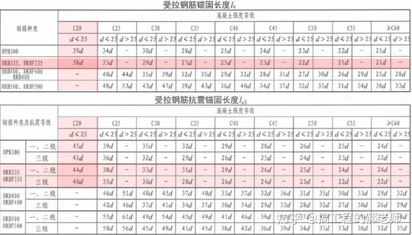 22G101钢筋平法图集主要变化和区别（对比16G101平法图集） - 知乎