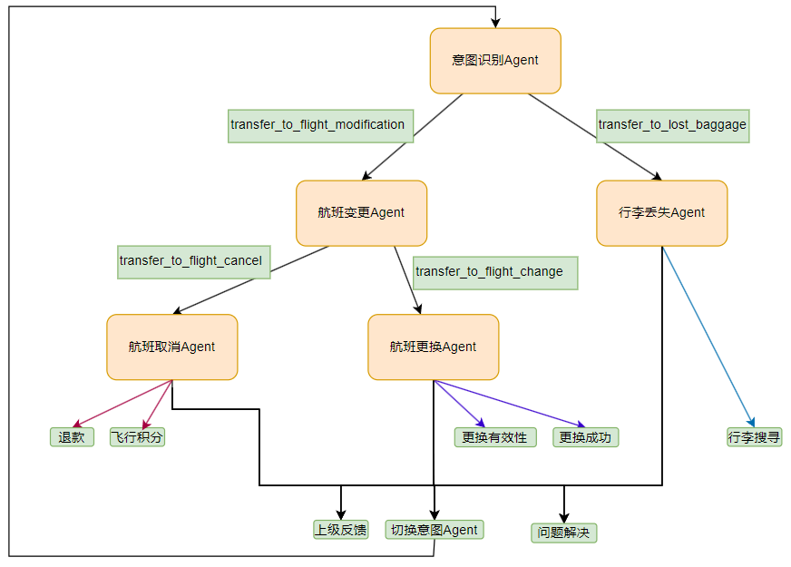 LLM应用实战: OpenAI多代理框架-Swarm - 知乎
