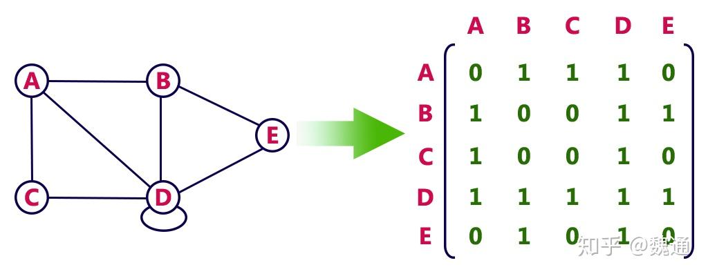 矩阵乘法在图论中的简单应用 - 知乎