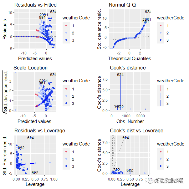 R语言广义线性模型(GLM)、全子集回归模型选择、检验分析全国风向气候数据|附代码数据 - 知乎