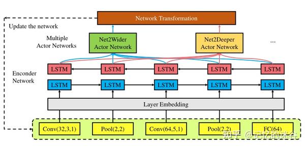 NAS神经网络结构搜索综述(2) -- 当今主流NAS的优化策略 - 知乎