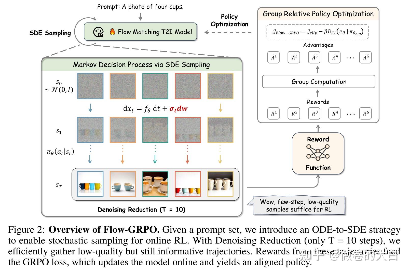 [Diffusion + RL] Flow-GRPO 强化学习优化图像生成 - 知乎