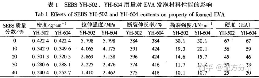 一文解读SEBS与EVA共混发泡技术！ - 知乎