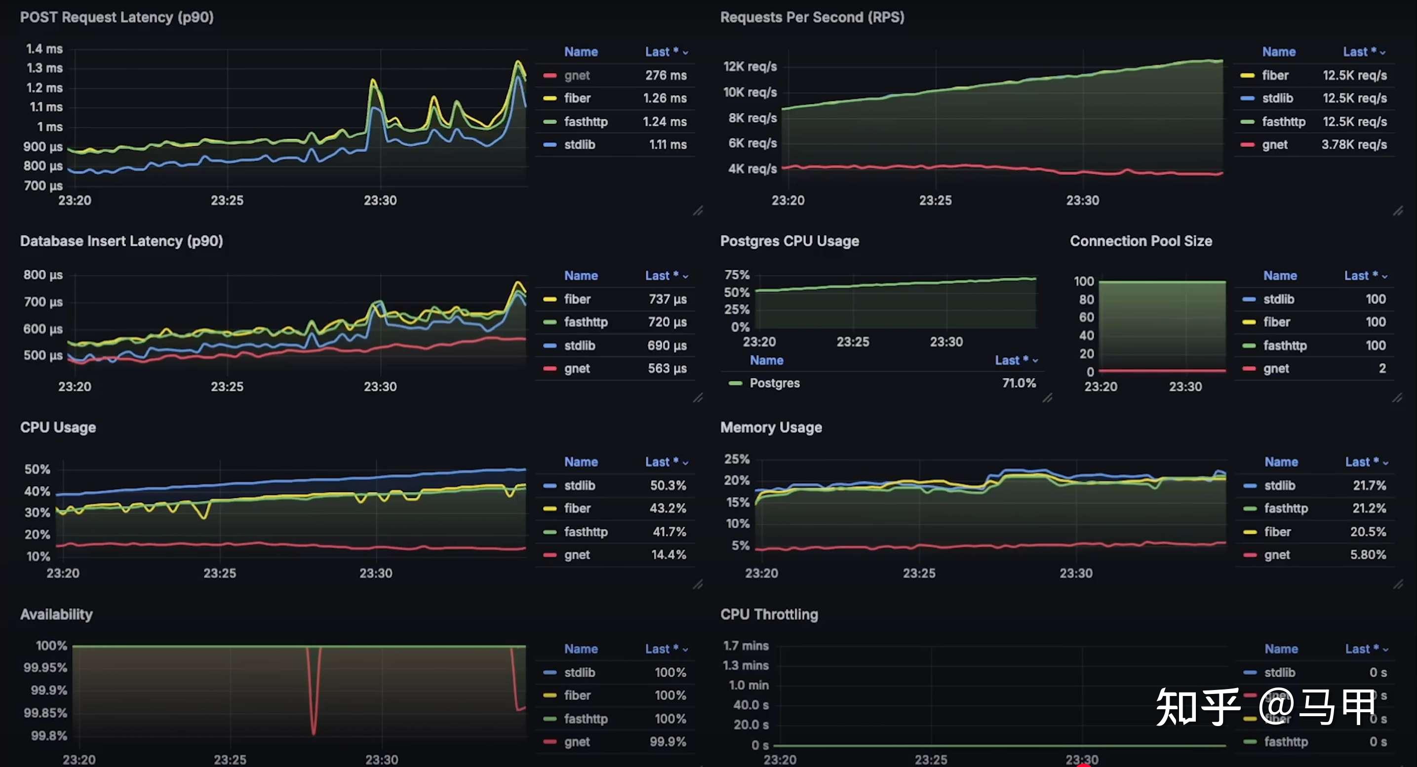 最快Go框架性能比拼: gnet vs fiber vs fasthttp vs net/http - 知乎