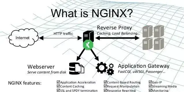 神器 Nginx 的学习手册 (全网最新、最全 )！建议收藏 - 知乎