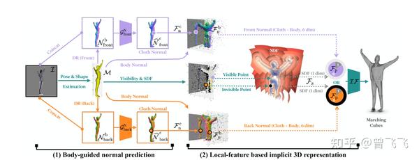 隐函数人体重建综述——PIFu,PIFuHD,PaMIR,ICON - 知乎