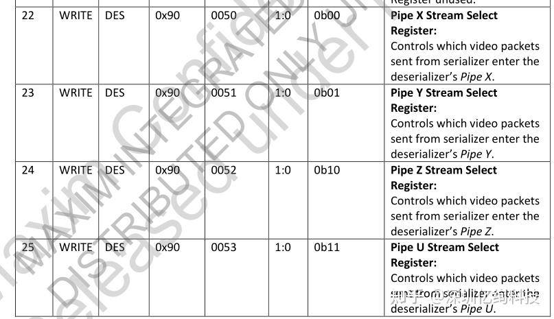 MAX9295 到MAX9296 单视频流配置 - 知乎