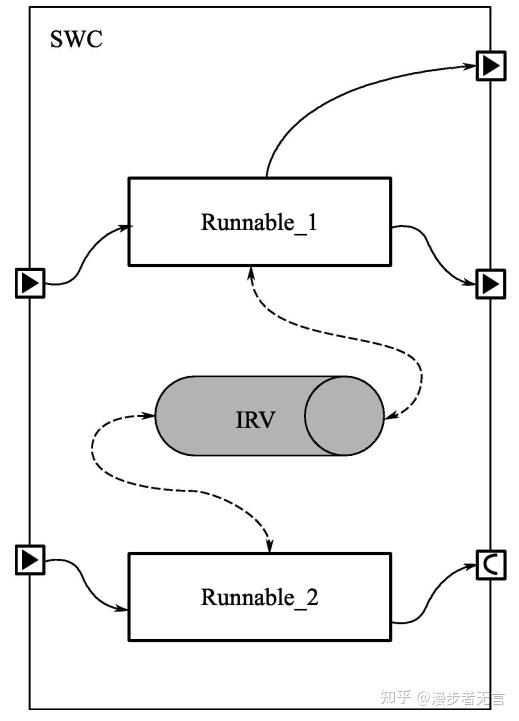 二、应用软件移植符合AutoSAR架构 - 知乎