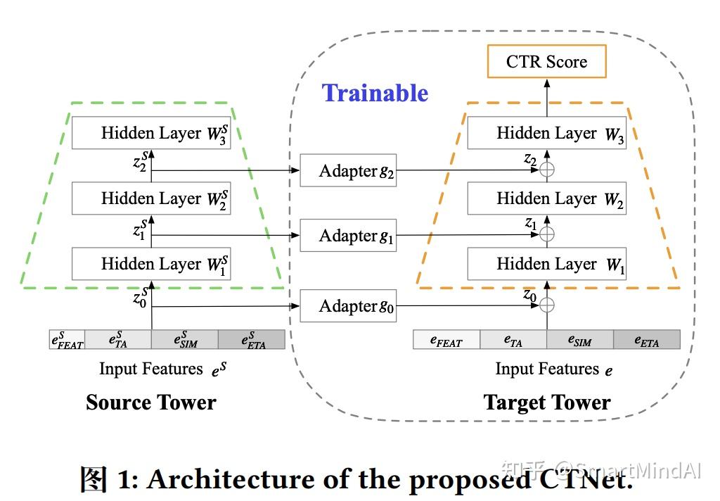 阿里2022-CTR预测模型（CTNet）：深度解析跨领域CTR预测的创新方法与拓展应用领域 - 知乎