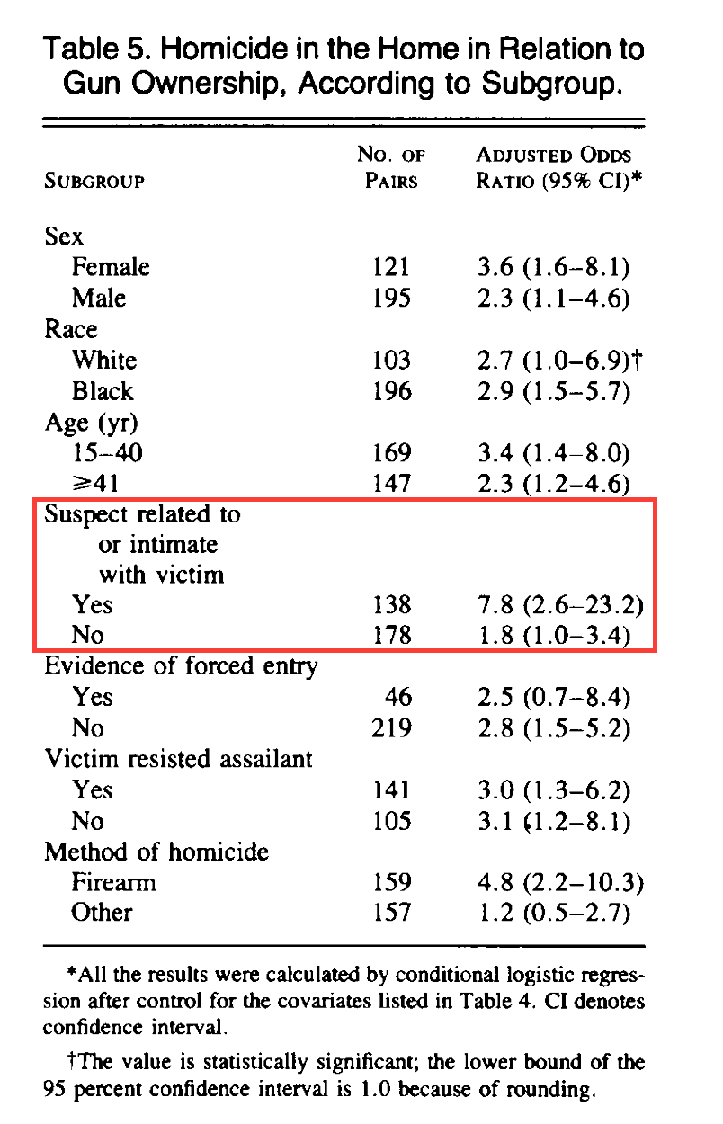 Gun Ownership as a Risk Factor for Homicide in the Home - 知乎